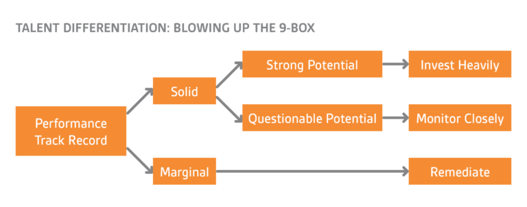 Liberate Your Organization from the 9-Box! | RHR | Global Leadership ...